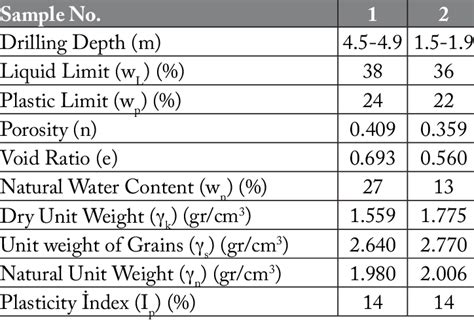 Index Properties Of Soil Samples Download Scientific Diagram
