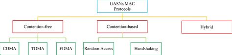 classification of medium access control mac protocols for underwater