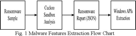 Figure 1 From Using Graph Neural Network To Ransomware Detection For Cyber Threats Semantic