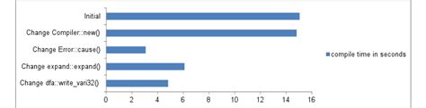 Incremental Compilation Rust Blog