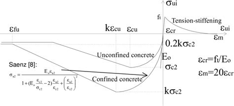 Adopted Constitutive Relations For Concrete Download Scientific Diagram