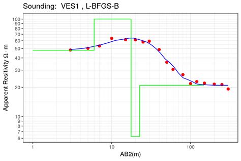 rves tutorial vertical electrical sounding interpretation using r rves