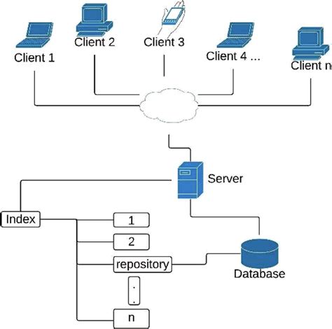 client server communication diagram source own elaboration based on