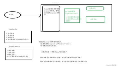 初识springmvc框架 Csdn博客