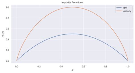 K Nearest Neighbors Naive Bayes And Decision Tree In 10 Minutes Towards Data Science