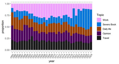 Corpus Analysis Topic Modeling Sentiment And Emotion Analysis