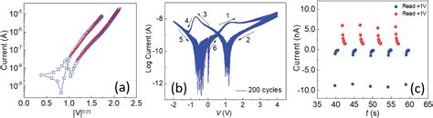 Resistive Switching Of Au Bto Sro Devices A The Log I Versus V1 4