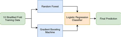Stacking Of Random Forest And Gradient Boosting Download Scientific