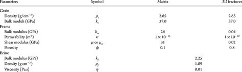 Simulation Parameters Of 3d Fractured Models Modified From Rubino Et Download Scientific