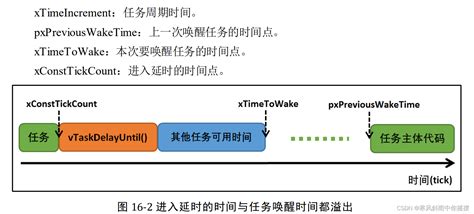 Freertos重点（持续更新）freertos 知识点 Csdn博客
