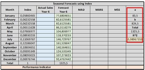 Sales Forecast Excel Complete Guide And Free Template