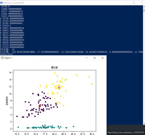 Python实现k Means算法使用iris数据集python Iris Kmeans Csdn博客