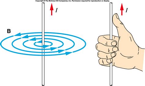 Electromagnetism Magnetic Field Direction A Single One On A Current Carrying Wire