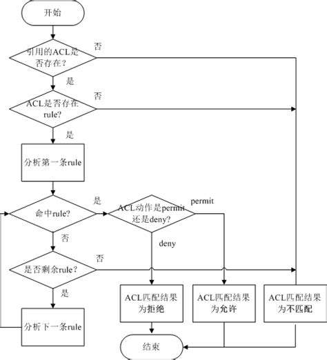 5分钟了解acl基本原理和四大分类 规则