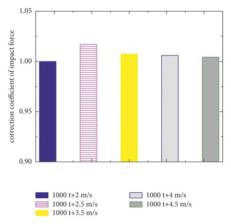 Simulation Results Vary With The Impact Velocity Of Barge Impact On Download Scientific Diagram