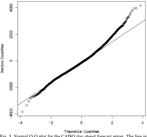 Figure 3 From Short Term Load Forecast Error Distributions And