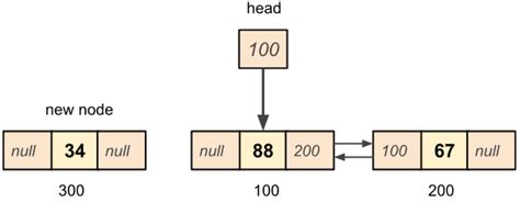 Doubly Linked List Program In C Sanfoundry