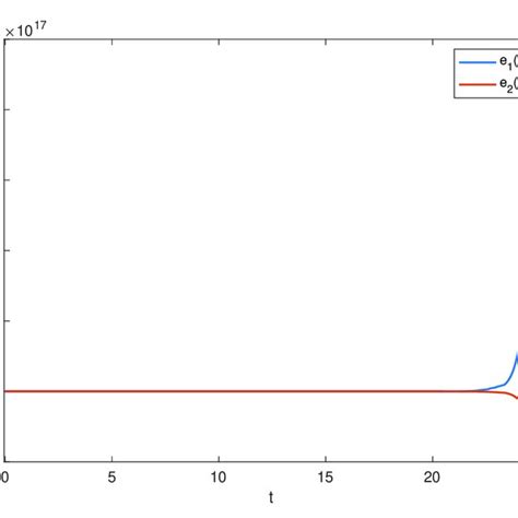 Synchronization Error E I Ti 1 2 Without Control Input