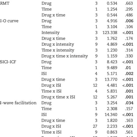 Repeated Measures Anova Results Download Scientific Diagram