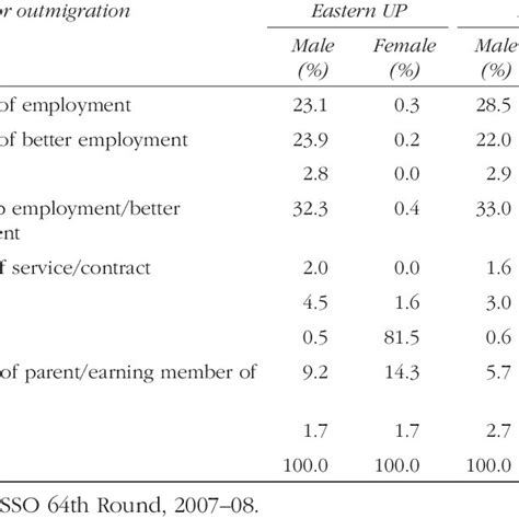 Reasons For Outmigration By Sex Download Scientific Diagram