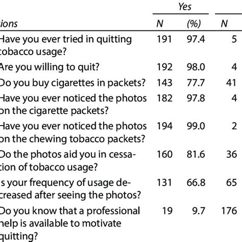 Pdf Tobacco Awareness With Socioeconomic Status And Pictorial Warning