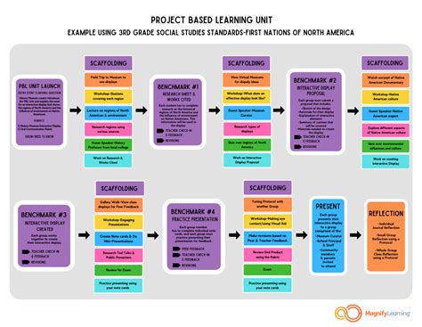Social Studies Project Based Learning