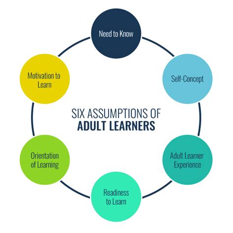 what is malcolm knowles adult learning theory