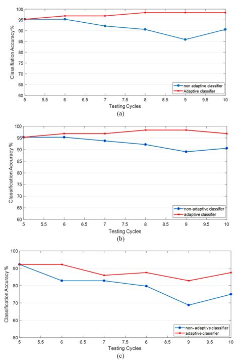 Classification Accuracy Of Svm Classifiers For Both Non Adaptive Nsvm