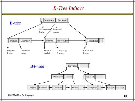 Ppt Indexing And Hashing Powerpoint Presentation Free Download Id