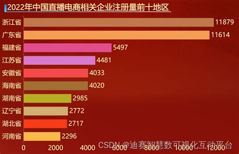 2022年直播电商成交额，更是达到了24816亿元的成交额直播电商整体成交额 Csdn博客