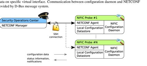 The Remote Nific Configuration Using Netconf Protocol Download