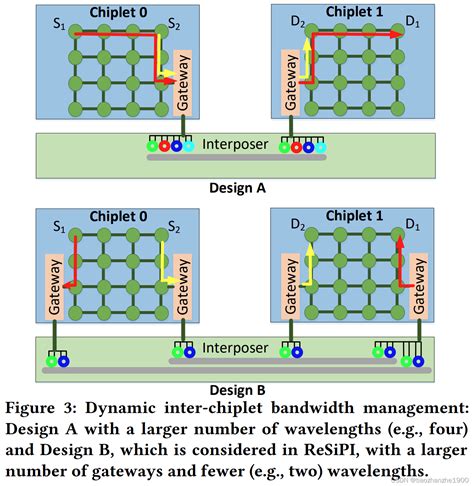 文献阅读（192）光互连and存内计算互连架构存内光计算 Csdn博客
