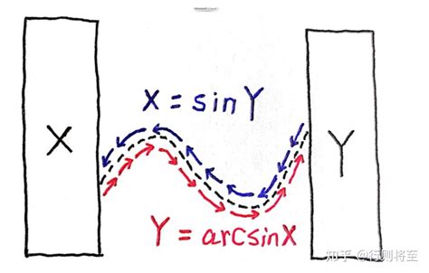 反函数的理解 知乎