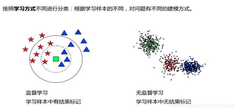 Ml笔记 机器学习的基本流程机器学习 流程图 Csdn博客
