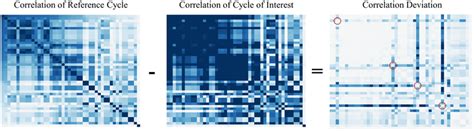 Detecting Anomalies By Comparing Sensor Data Correlation Matrices Of A Download Scientific