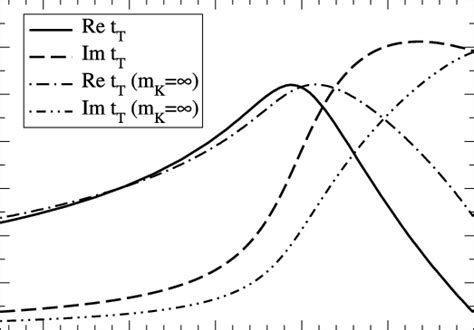 Modulus Squared Of The Triangle Function T T 2 As A Function Of Download Scientific