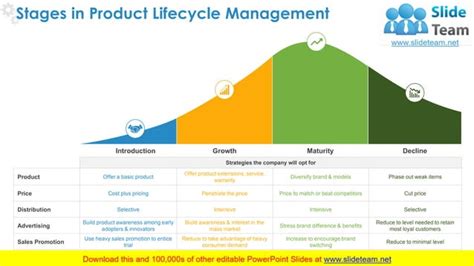 Product Lifecycle Management Powerpoint Presentation Slides Pdf
