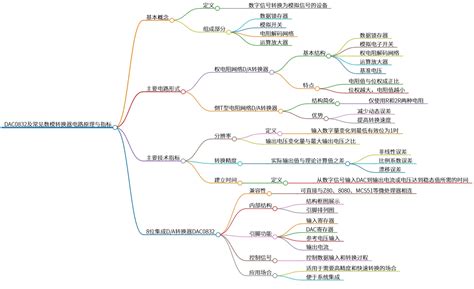 Dac0832及常见数模转换器电路原理与指标 Markmap思维导图模板库