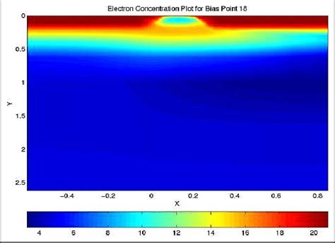 The Silicon Lab On The Semiconductor Simulation Hub And A Sample