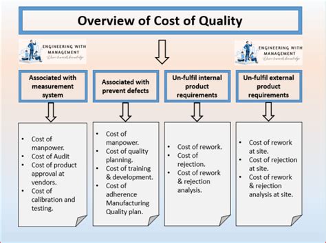 Cost Associated With Quality Engineering With Management