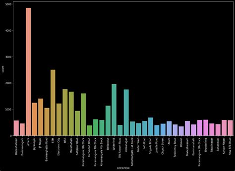 Zomato Restaurants Analysis Report By Aashish Telgote Medium