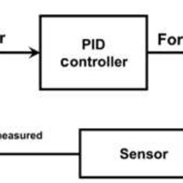 Pdf Model Predictive Control Mpc System For Motors