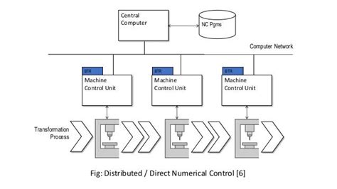 computer numerical control cnc