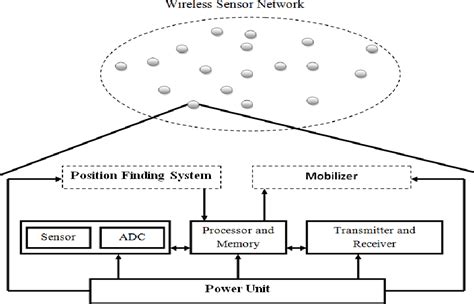 Figure From A Study On Energy Efficient Routing Protocols In Wireless