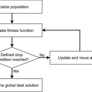 Swarm Intelligence Framework 7 Download Scientific Diagram