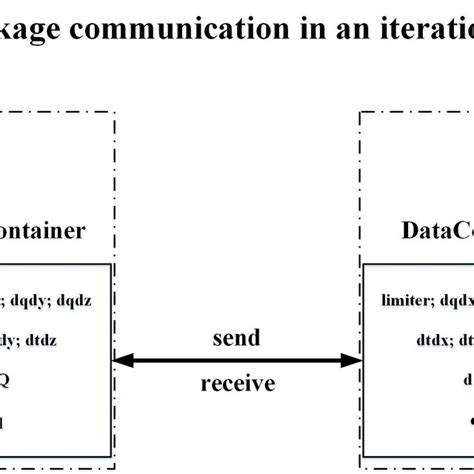 Data Exchange Using The Data Container Download Scientific Diagram