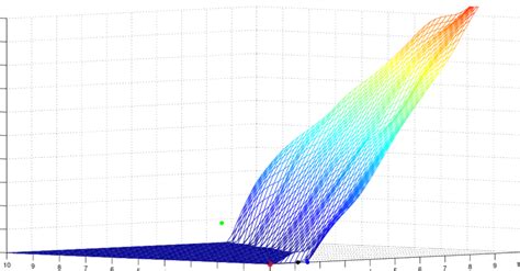 The Separatrix In The W 0 Phase Subspace Obtained With The Parameters