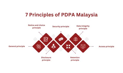 7 Principles Of Pdpa Malaysia What Are They Captain Compliance