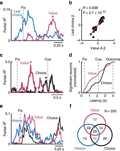 Value Construction And Choice Conversion In Dlpfc Neurons A A Download Scientific Diagram