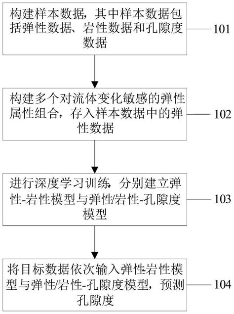基于深度学习的储层孔隙度预测方法、装置、设备及介质与流程